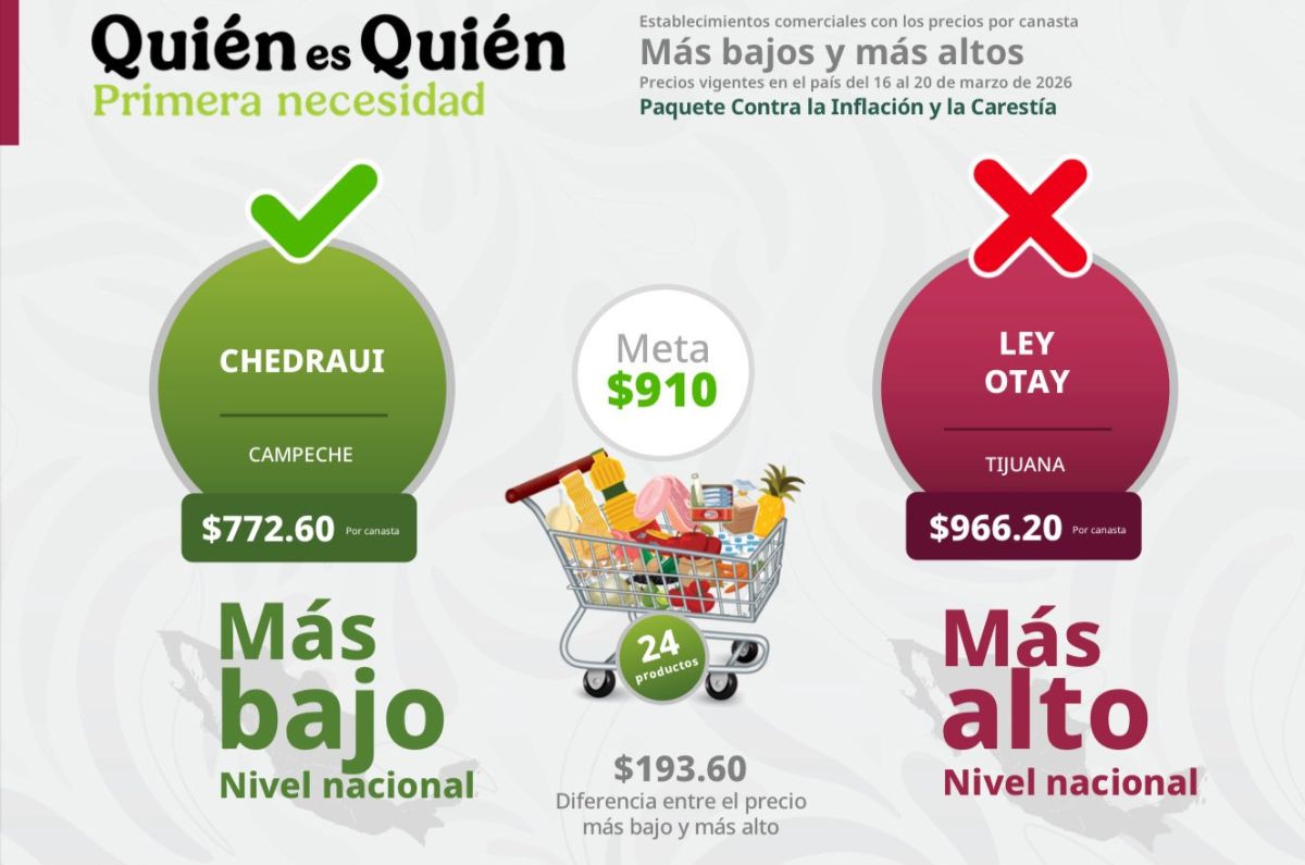 Esto debe incluir y costar la canasta básica según Profeco
